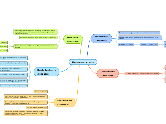 Mujeres en el arte - Mind Map
